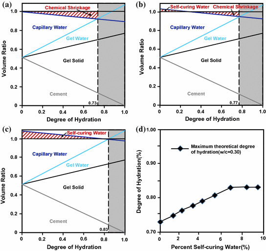 Self-Curing Concrete | SpringerLink