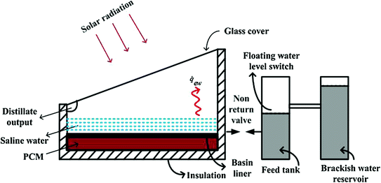 History of Passive Solar-Distillation Systems | SpringerLink