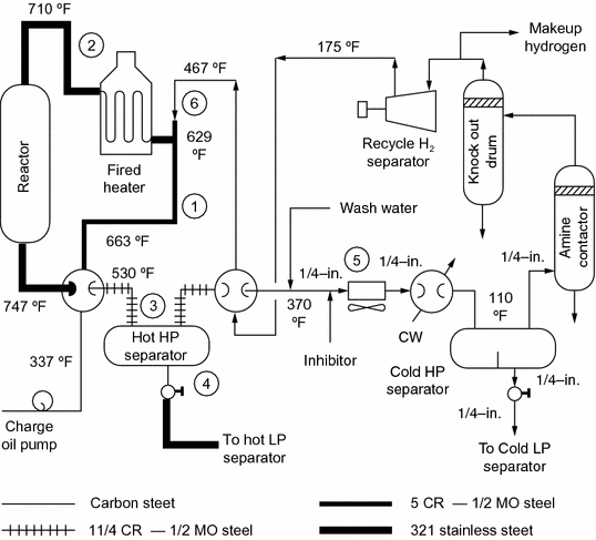 Material Selection and Performance in Refining Industry | SpringerLink
