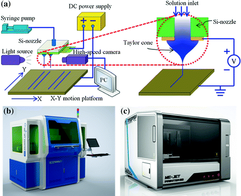 Introduction of Electrohydrodynamic Printing | SpringerLink