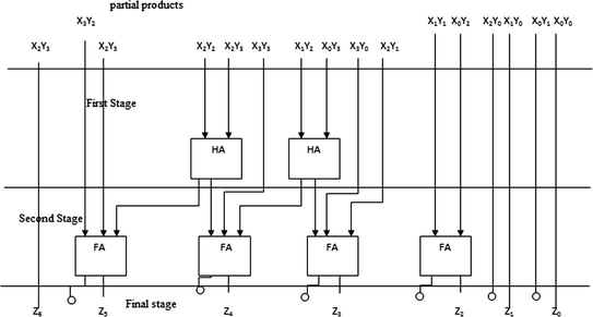 On the Reduction of Partial Products Using Wallace Tree Multiplier ...
