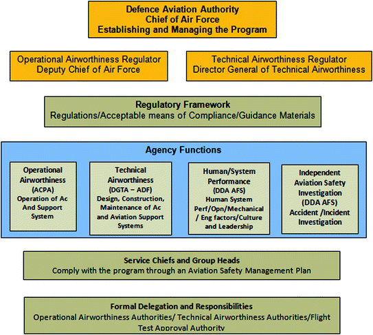 Military Airworthiness and Certification Procedures: Global Scenario ...