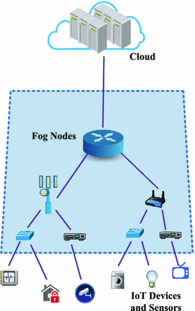 Fog Computing: A Taxonomy, Survey and Future Directions | SpringerLink