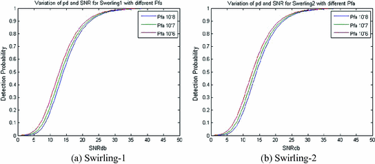 Estimation of Probability of Detection and False Alarm Alert for ...