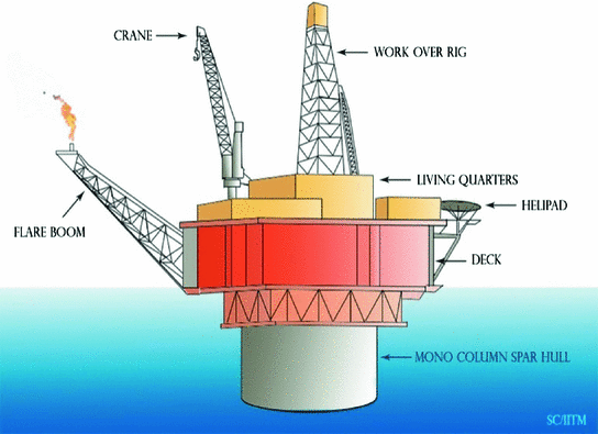 Introduction to Offshore Platforms | SpringerLink