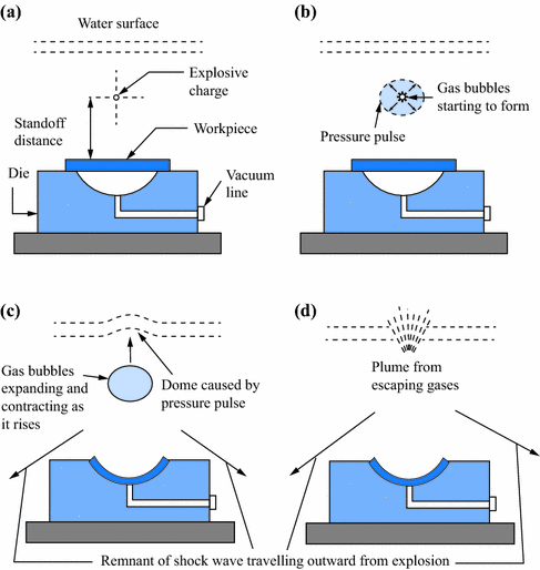 High-Energy Rate Forming | SpringerLink