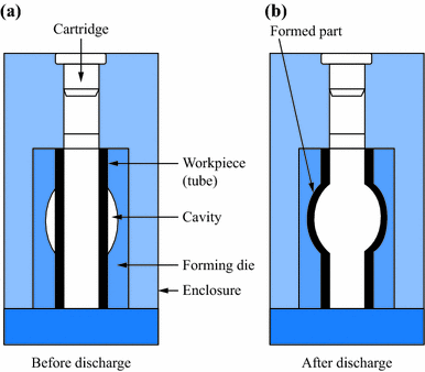 High-Energy Rate Forming | SpringerLink