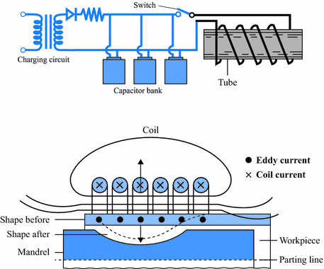 High-Energy Rate Forming | SpringerLink