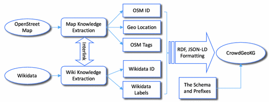 CrowdGeoKG: Crowdsourced Geo-Knowledge Graph | SpringerLink