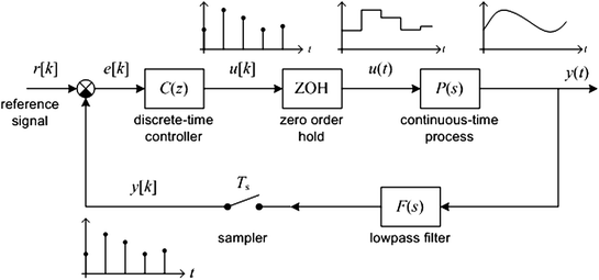 Sampled Data Control Systems | SpringerLink