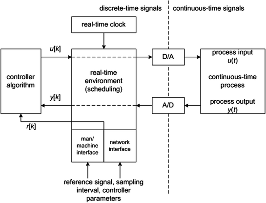 Sampled Data Control Systems | SpringerLink