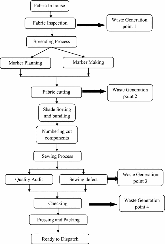 Sustainable Apparel Production from Recycled Fabric Waste | SpringerLink