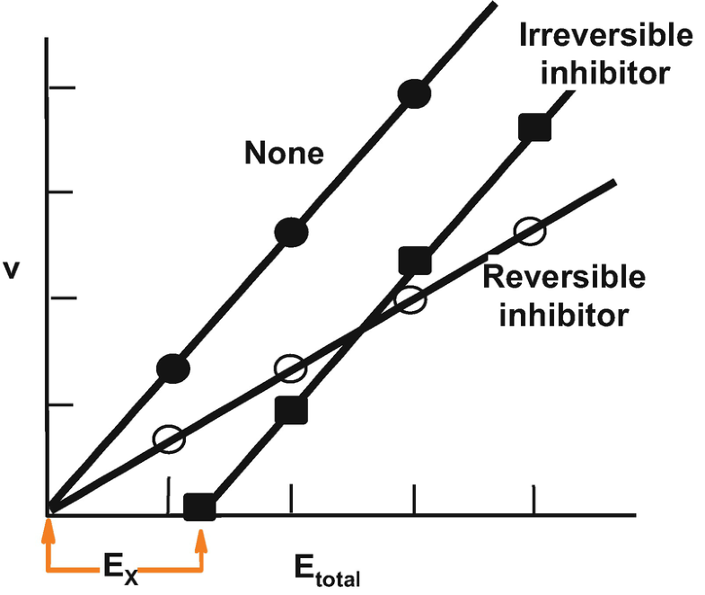 Enzyme Inhibition Analyses | SpringerLink