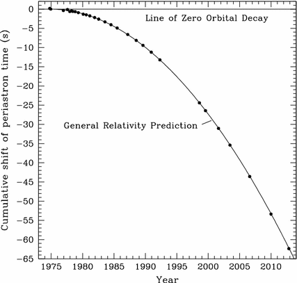 Gravitational Waves | SpringerLink