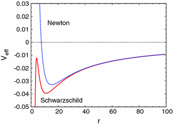 Schwarzschild Spacetime | SpringerLink