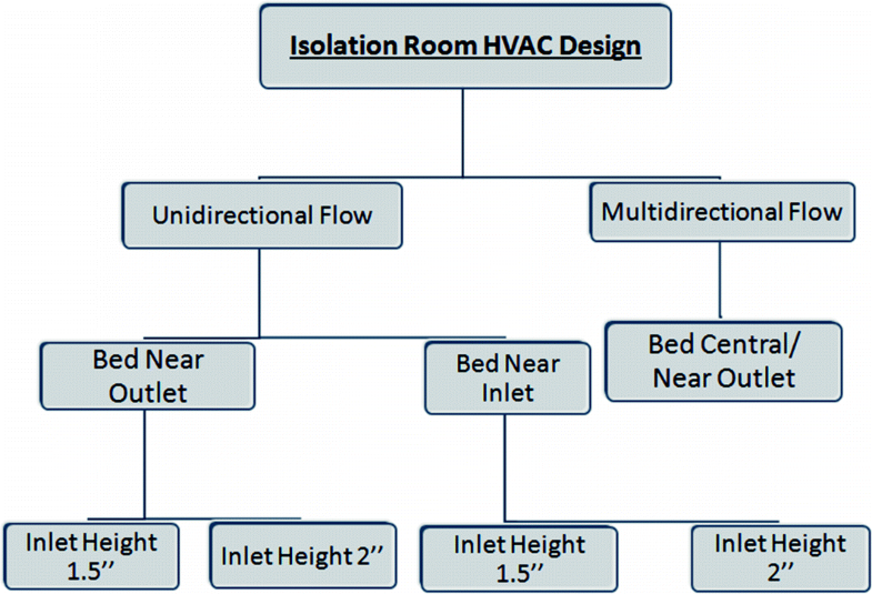 Design and Simulation of Isolation Room for a Hospital | SpringerLink