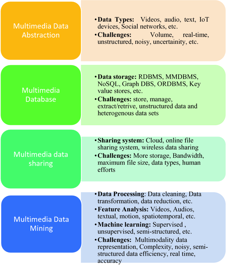 Introduction to Multimedia Big Data Computing for IoT | SpringerLink