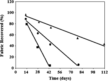 Biodegradation Studies of Textiles and Clothing Products | SpringerLink