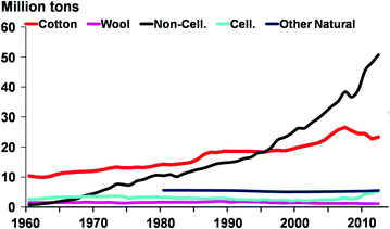 Biodegradation Studies of Textiles and Clothing Products | SpringerLink
