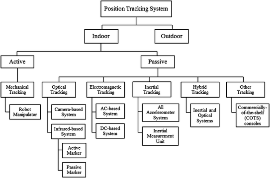 Position Tracking Systems for Ultrasound Imaging: A Survey | SpringerLink