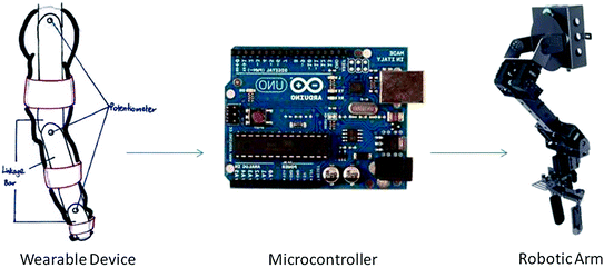 Robotic Arm Control Based on Human Arm Motion | SpringerLink