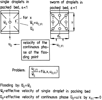 Basic Principles of Packed Column Design for Liquid/Liquid Systems ...
