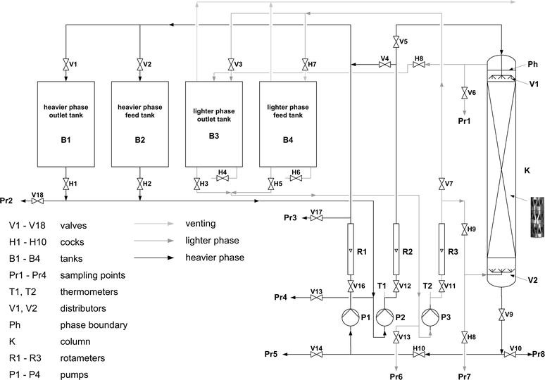Basic Principles of Packed Column Design for Liquid/Liquid Systems ...