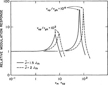 Direct Modulation of Semiconductor Lasers | SpringerLink