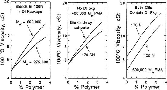 Viscosity Index Improvers and Thickeners | SpringerLink