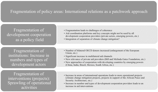 Fragmentation: A Key Concept for Development Cooperation | SpringerLink