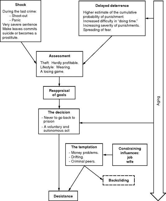 Putting It All Together: Theories of Desistance from Crime | SpringerLink