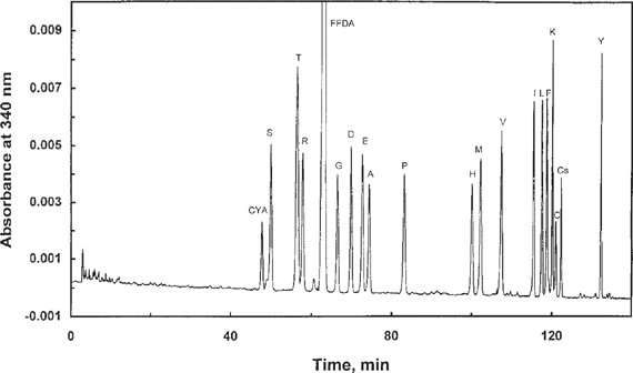 Amino Acid Analysis by Precolumn Derivatization with 1-Fluoro-2,4 ...