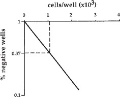 Limiting Dilution Assay | SpringerLink