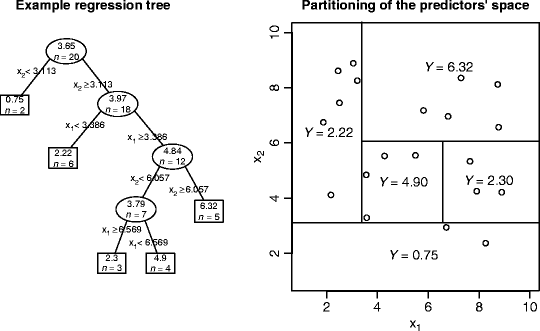 Regression Trees | SpringerLink