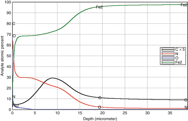Nitrocarburizing: Arcor(R), a Controlled Ionic Liquid Process ...