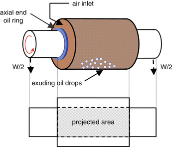 Porous Metal Journal Bearings | SpringerLink