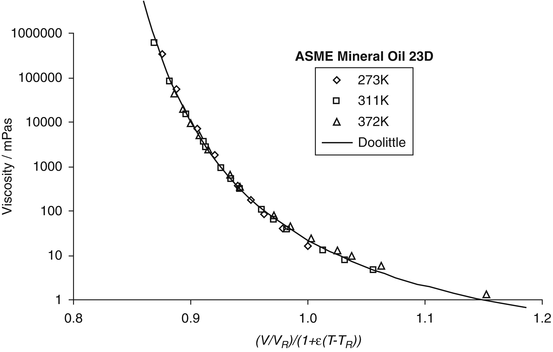 Temperature And Pressure Dependence Of Viscosity Springerlink