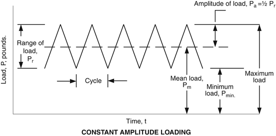 Cyclic Loading and Cyclic Stress | SpringerLink