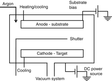 D.C. Sputtering | SpringerLink