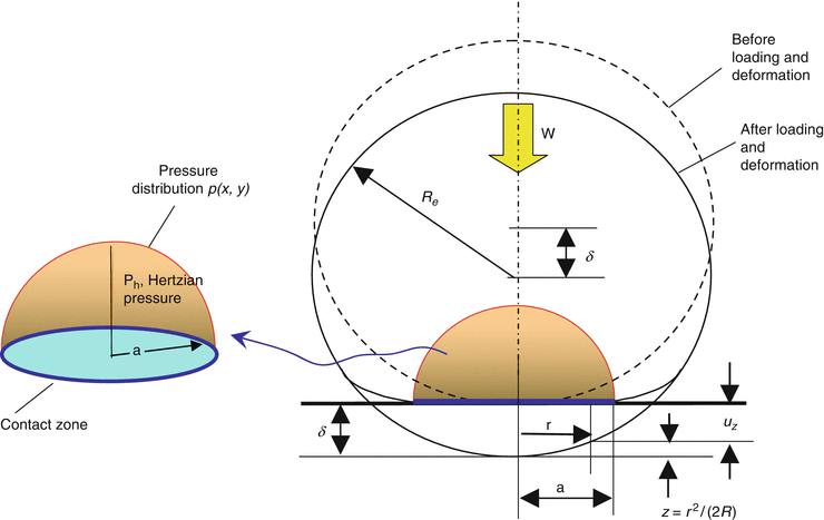 Hertz Theory: Contact of Spherical Surfaces | SpringerLink