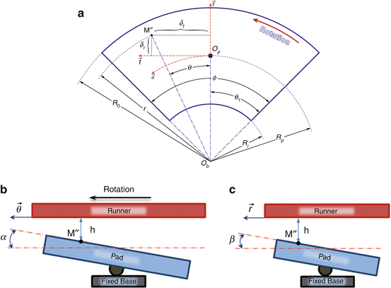 Hydrodynamic Tilting-Pad Thrust Bearings | SpringerLink