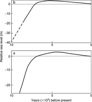 Sea Level Change, Post-Glacial | SpringerLink