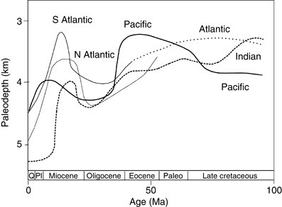 Carbonate Compensation Depth | SpringerLink