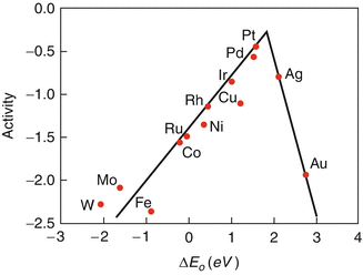 Electrocatalysis, Fundamentals - Electron Transfer Process; Current ...