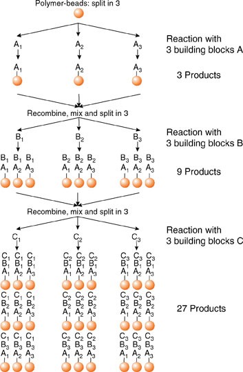 Combinatorial Chemistry | SpringerLink