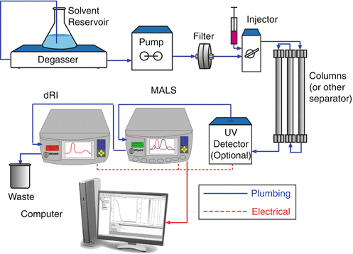 Multiangle Light Scattering from Separated Samples (MALS with SEC or ...