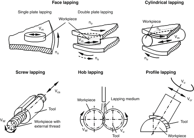 Lapping | SpringerLink