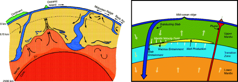 Mantle Convection | SpringerLink