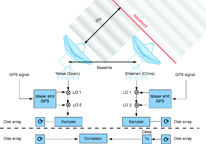 Very Long Baseline Interferometry | SpringerLink