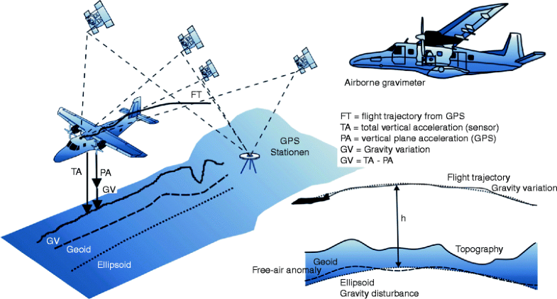 Gravity Method, Airborne | SpringerLink